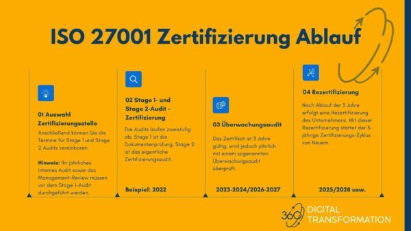 TISAX® und ISO 27001: Unterschiede und Gemeinsamkeiten - 360dt