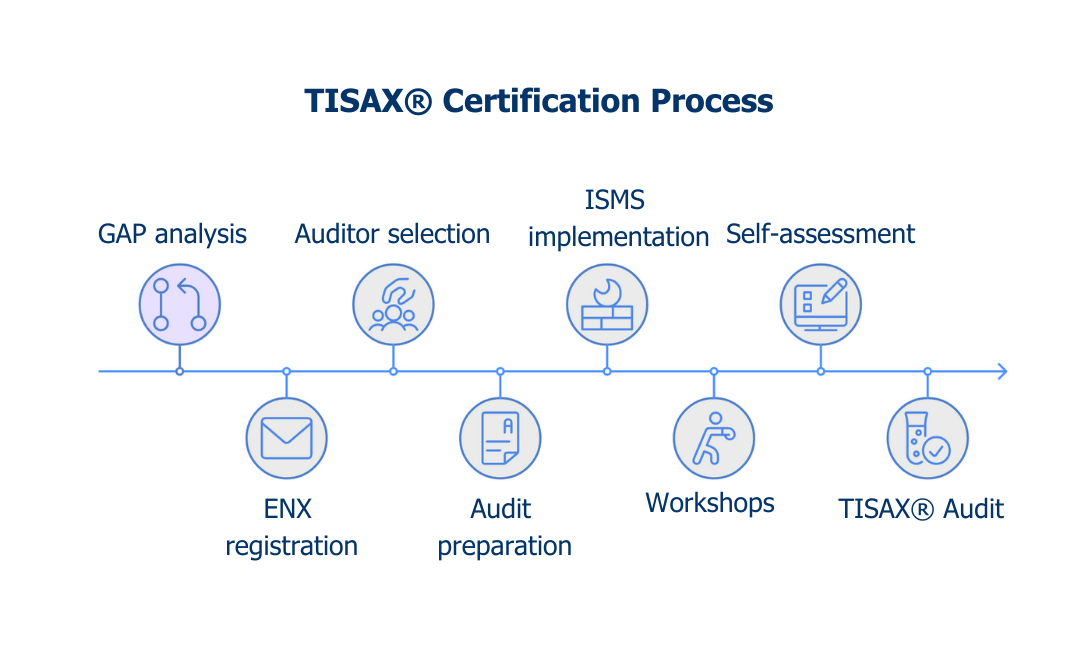 Everything you need to know about TISAX® requirements
